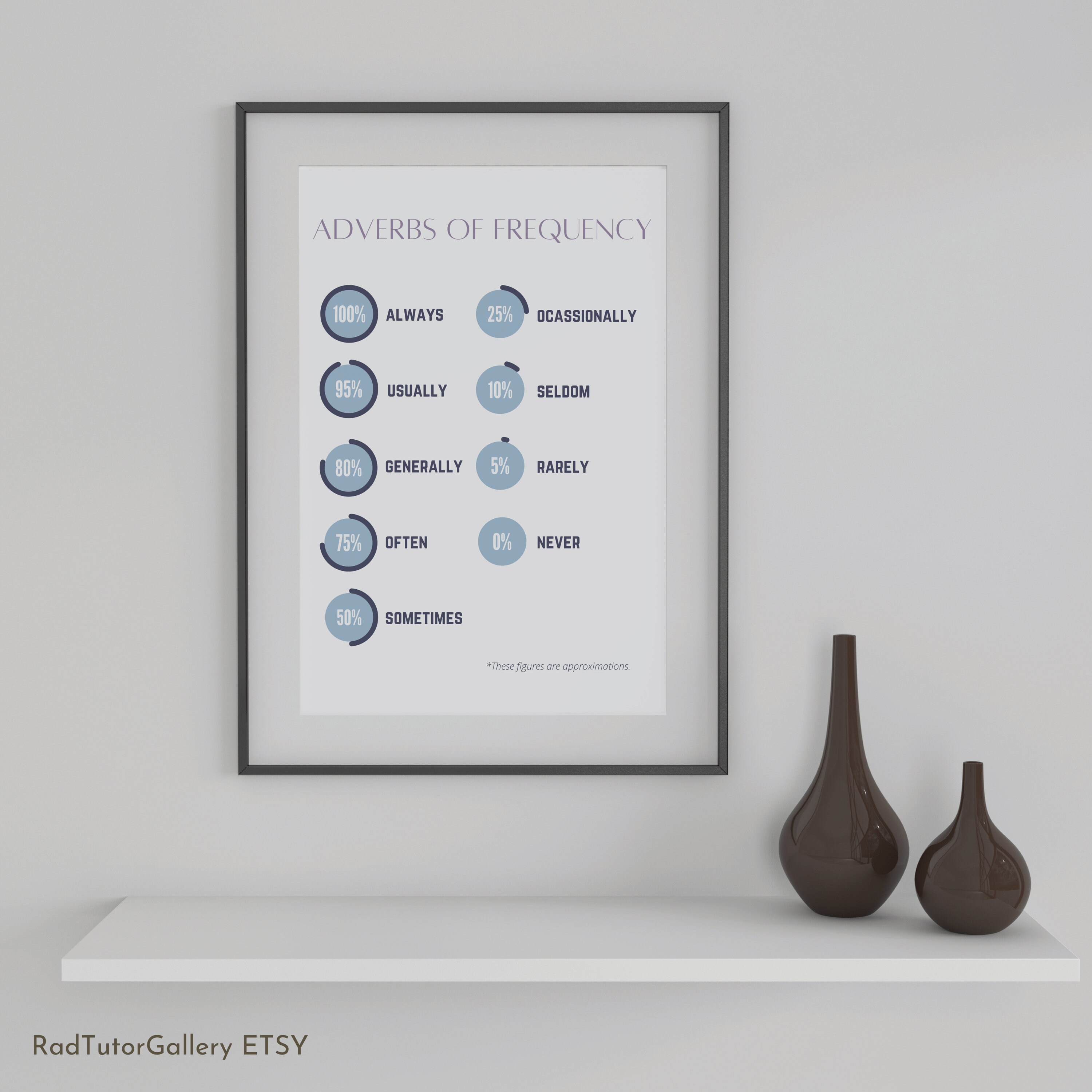 Adverbs of Frequency Wall Art, Types of Adverb, Grammar Chart for ...