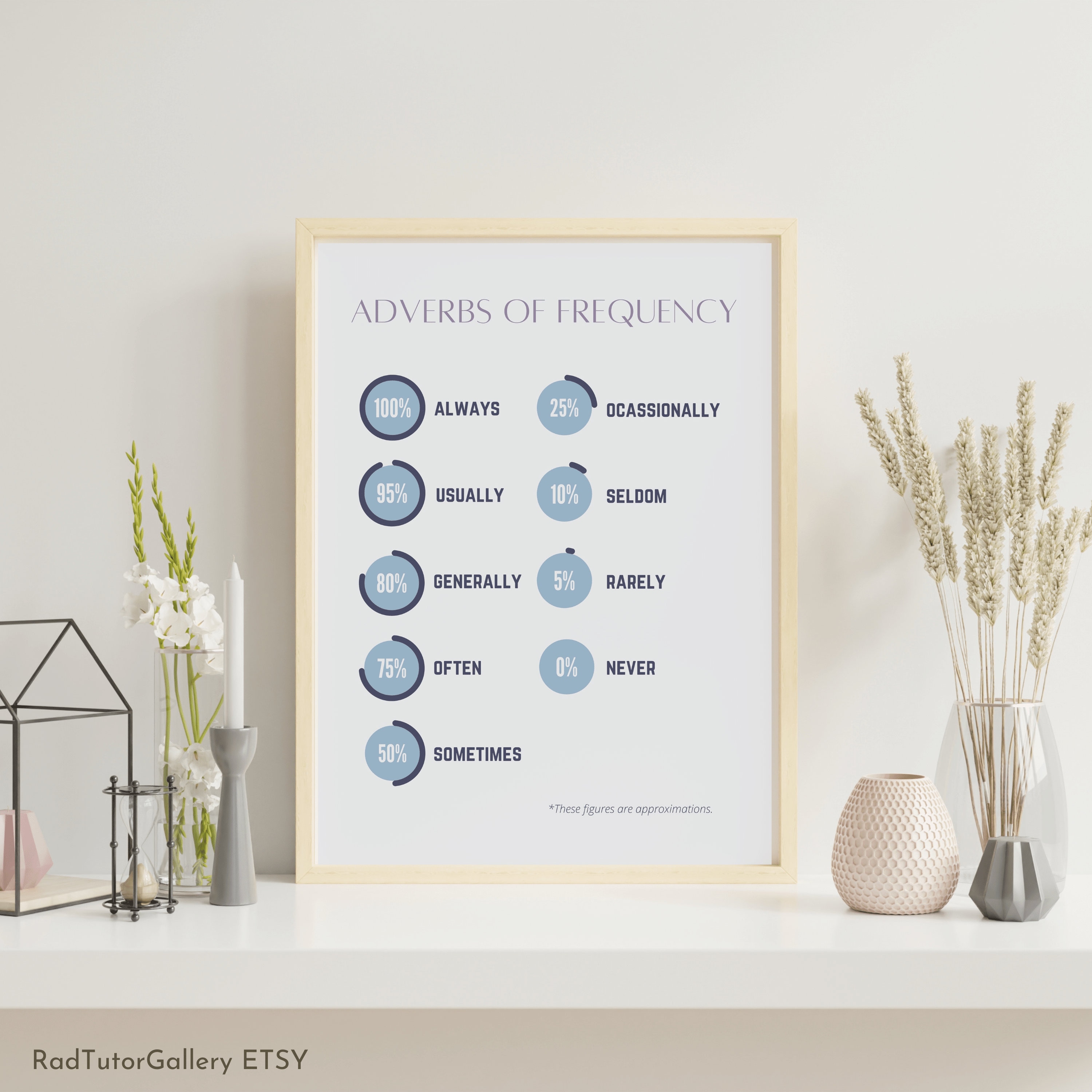 Adverbs of Frequency Wall Art Types of Adverb Grammar Chart - Etsy