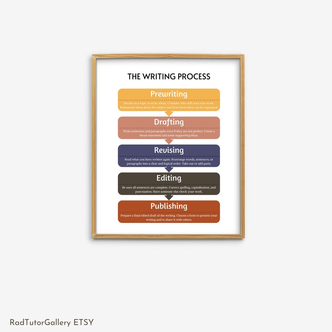 The Writing Process, English Posters, Educational Poster, Classroom ...