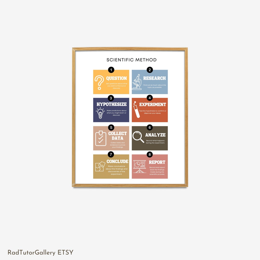 Scientific Method Print, the Scientific Method Poster, Science ...
