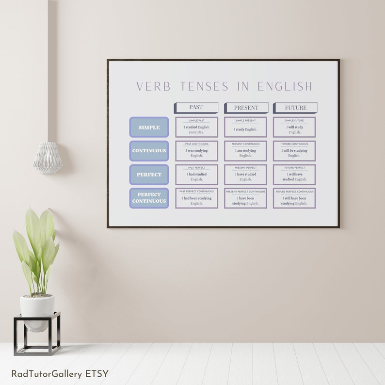Verb Tenses Wall Art English Grammar Posters Boho Classroom - Etsy