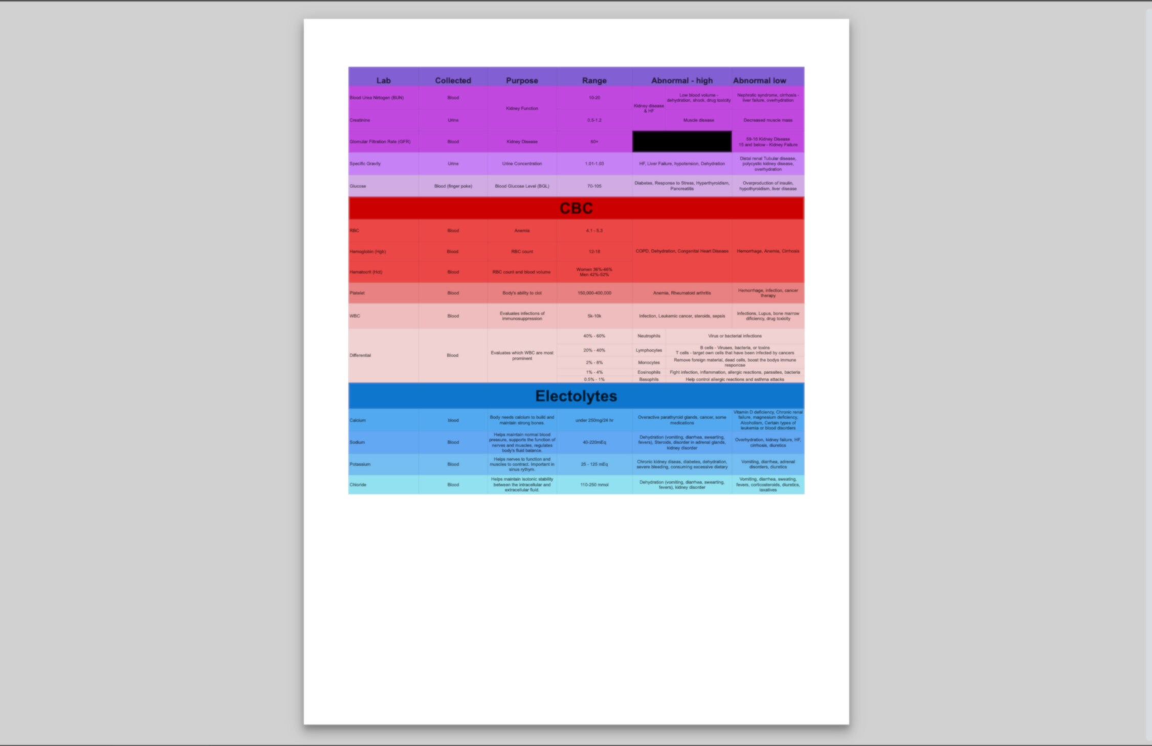 Lab Values Chart Etsy