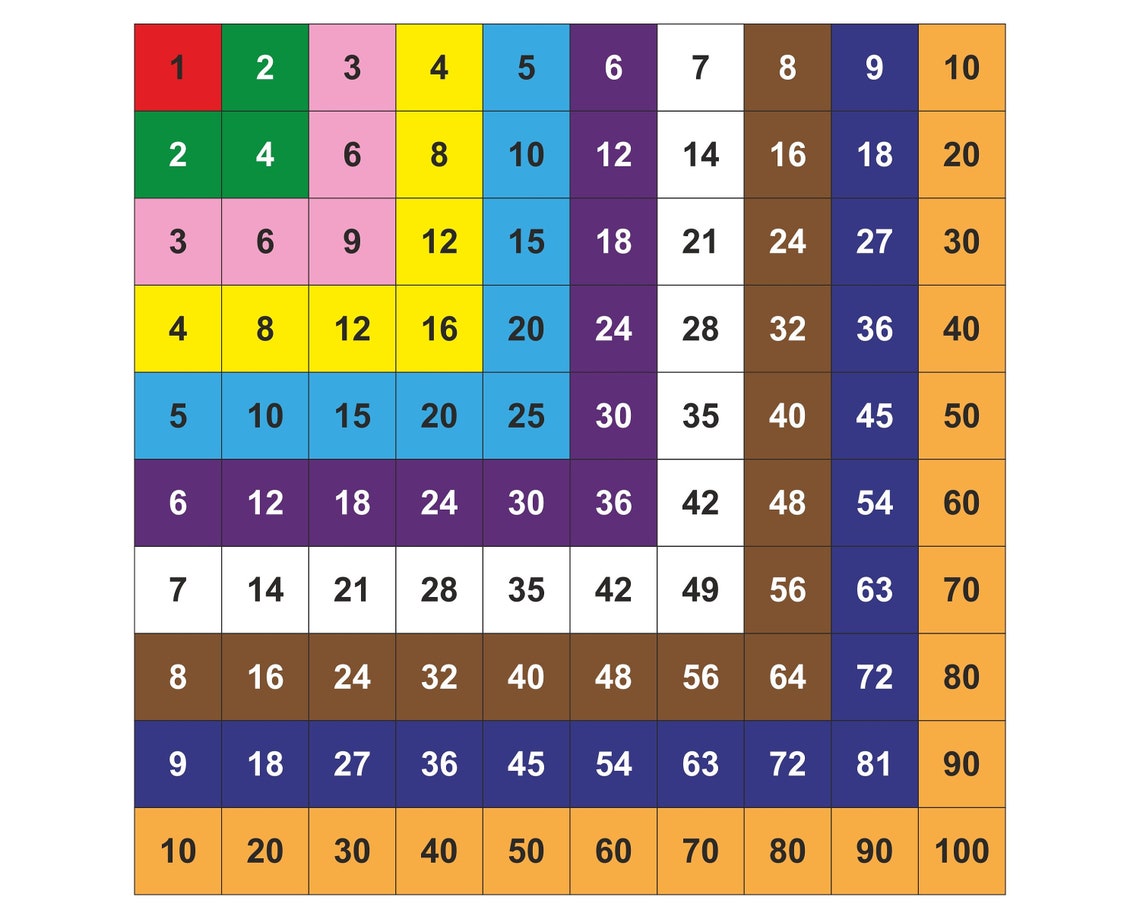 Pythagoras Decanomial Square, Pythagorean Board, Poster, Multiplication ...