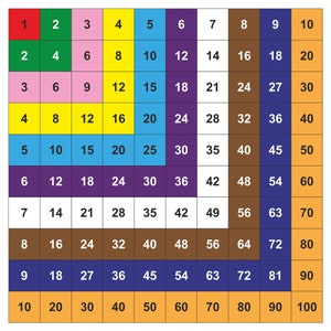 Pythagoras Decanomial Square, Pythagorean Board, Poster, Multiplication ...