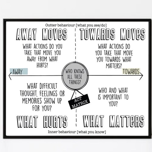 ACT Therapy Worksheets Acceptance and Commitment Therapy - Etsy