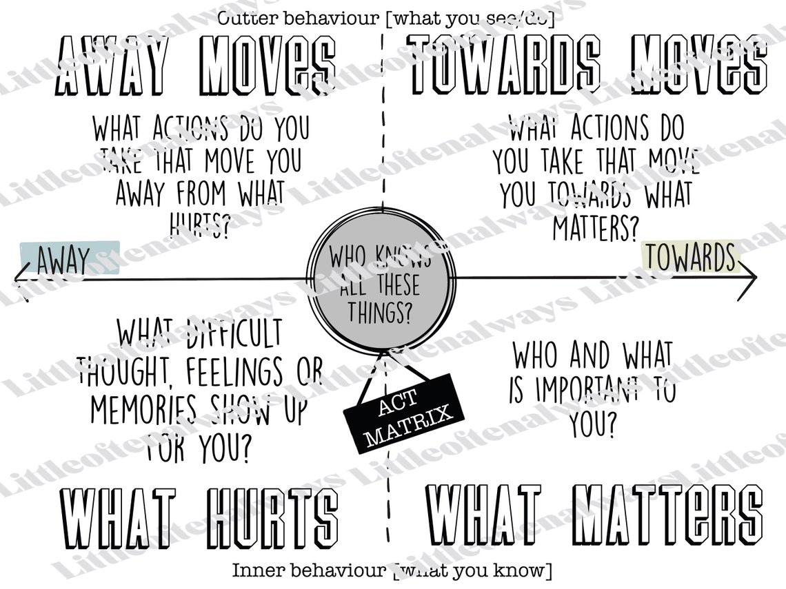 ACT Matrix, Acceptance and Commitment Therapy, Psychology Poster Print ...