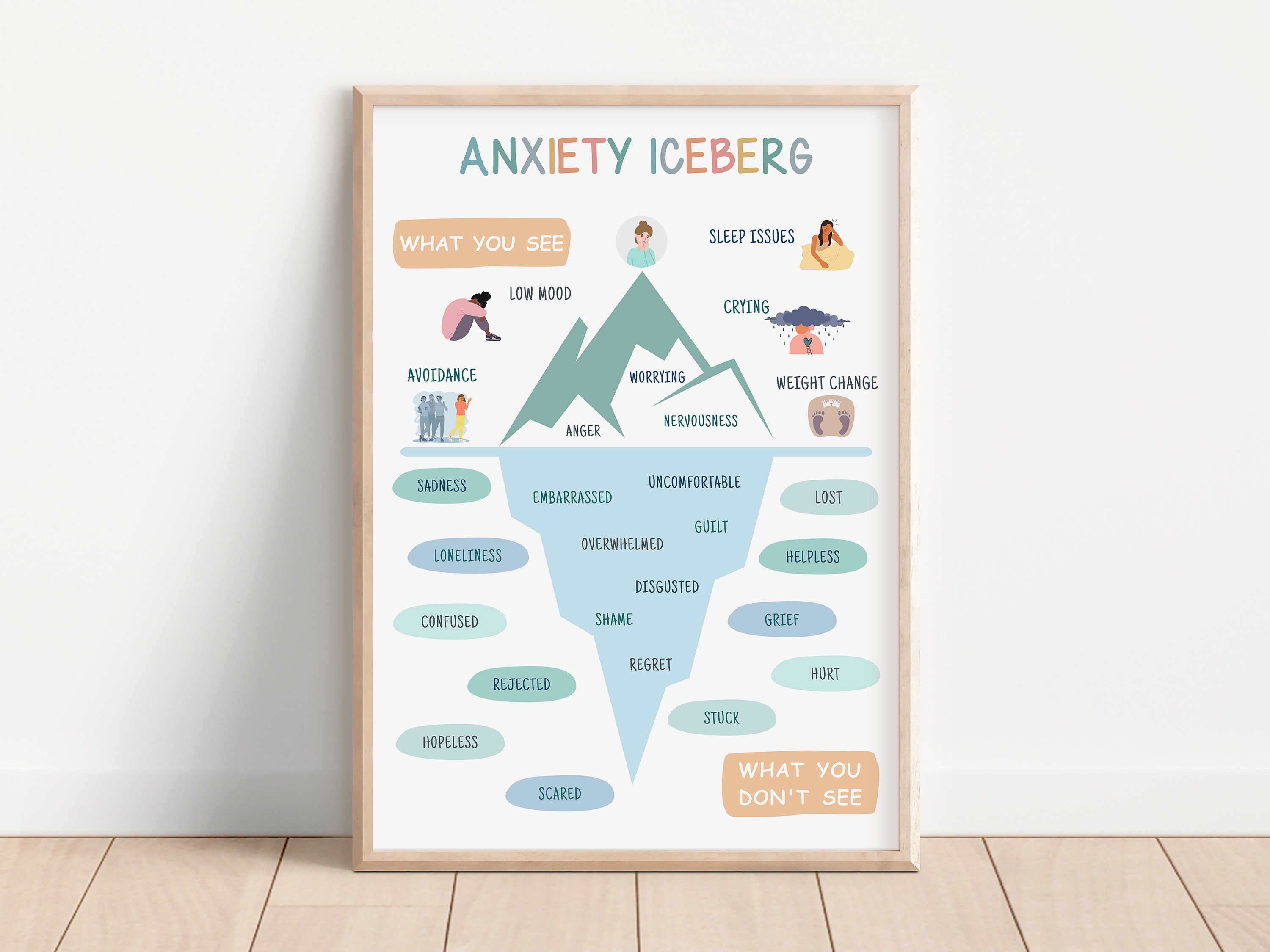 Anxiety Iceberg, Feelings Iceberg, Mental Health Poster, Therapy Office ...
