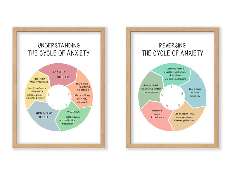 The Cycle of Anxiety and How to Break It, Mental Health Poster, Anxiety ...