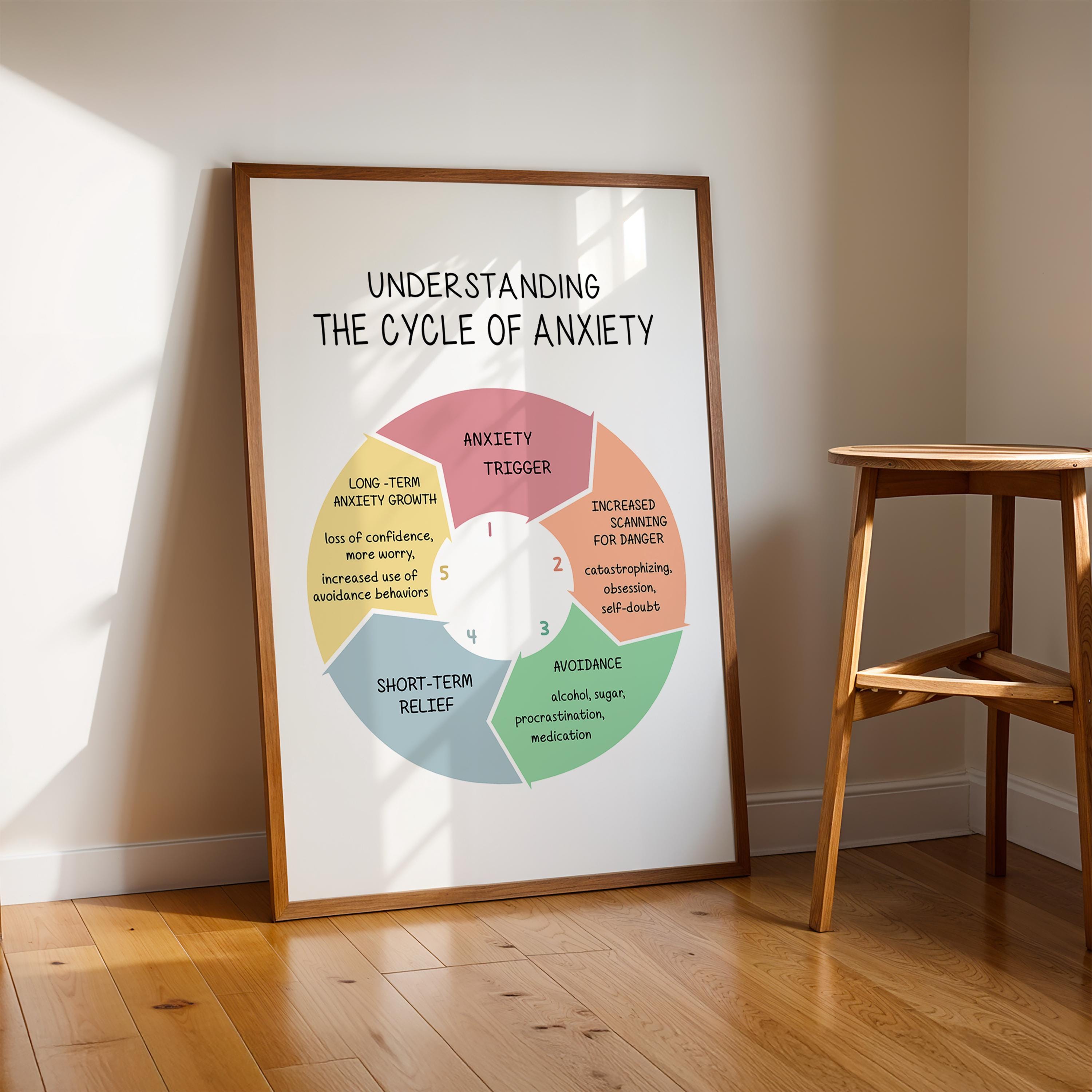 Cycle of Anxiety Poster, Anxiety Relief, Mental Health Poster, School ...