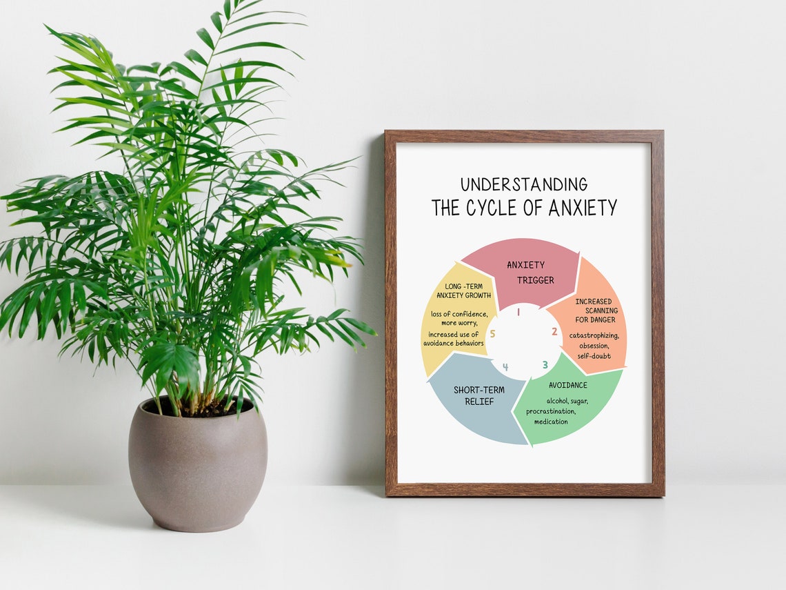 Cycle of Anxiety Poster Anxiety Relief Mental Health Poster - Etsy