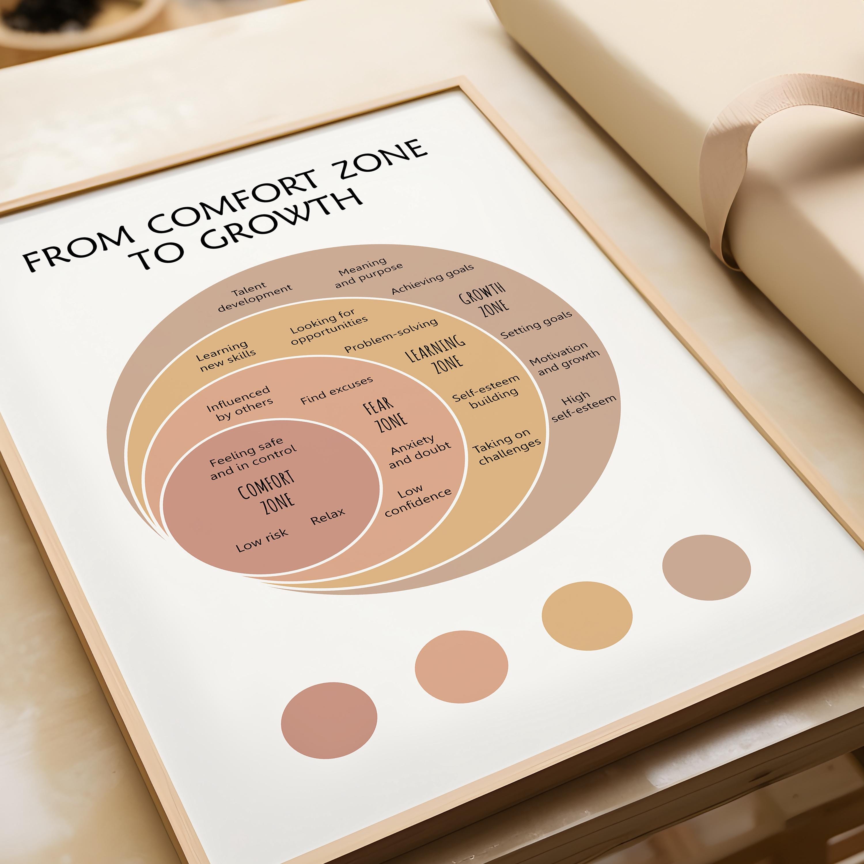 From Comfort Zone to Growth, Growth Mindset Wall Art Printable, Mental ...