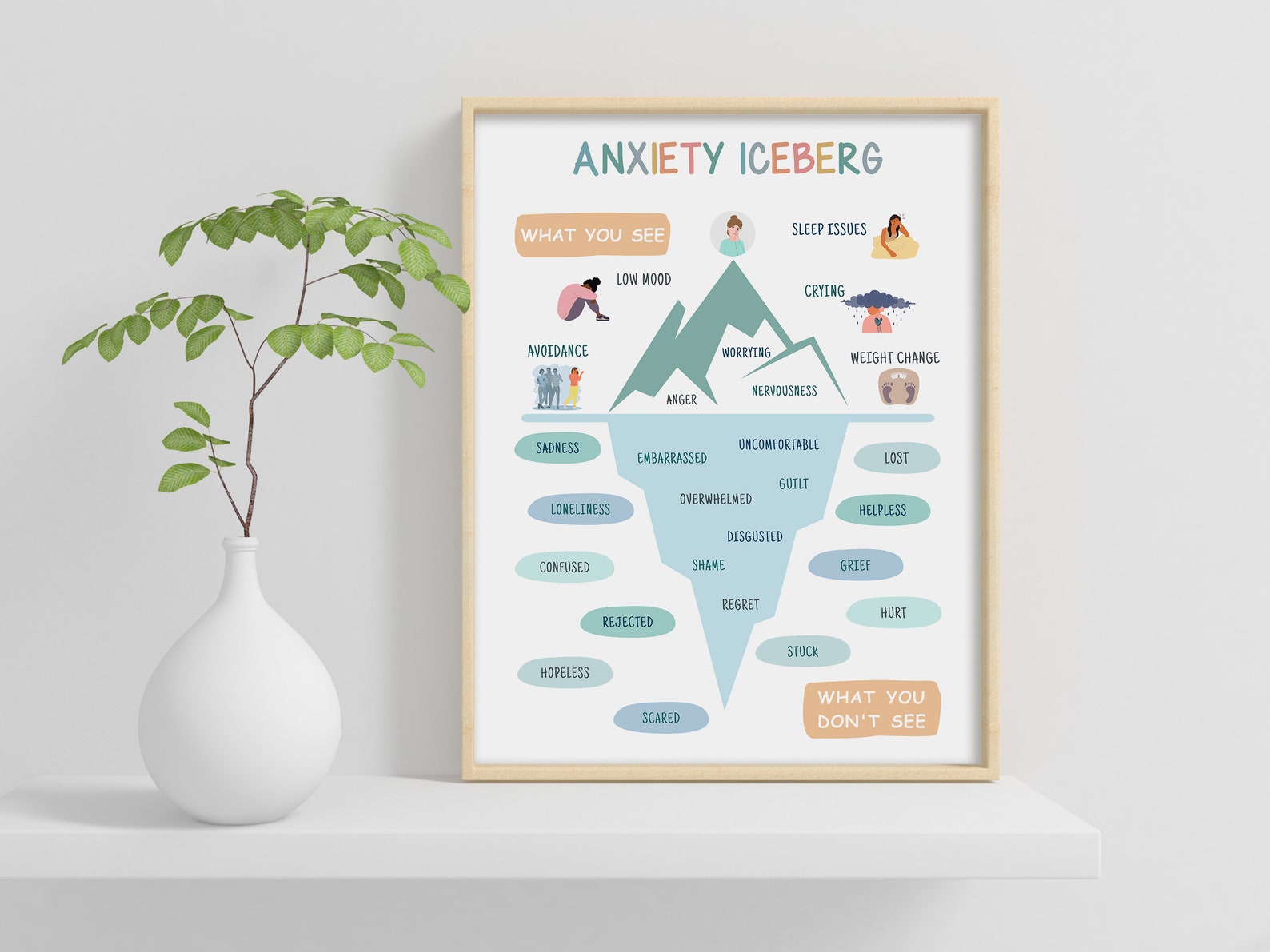 Anxiety Iceberg, Feelings Iceberg, Mental Health Poster, Therapy Office ...