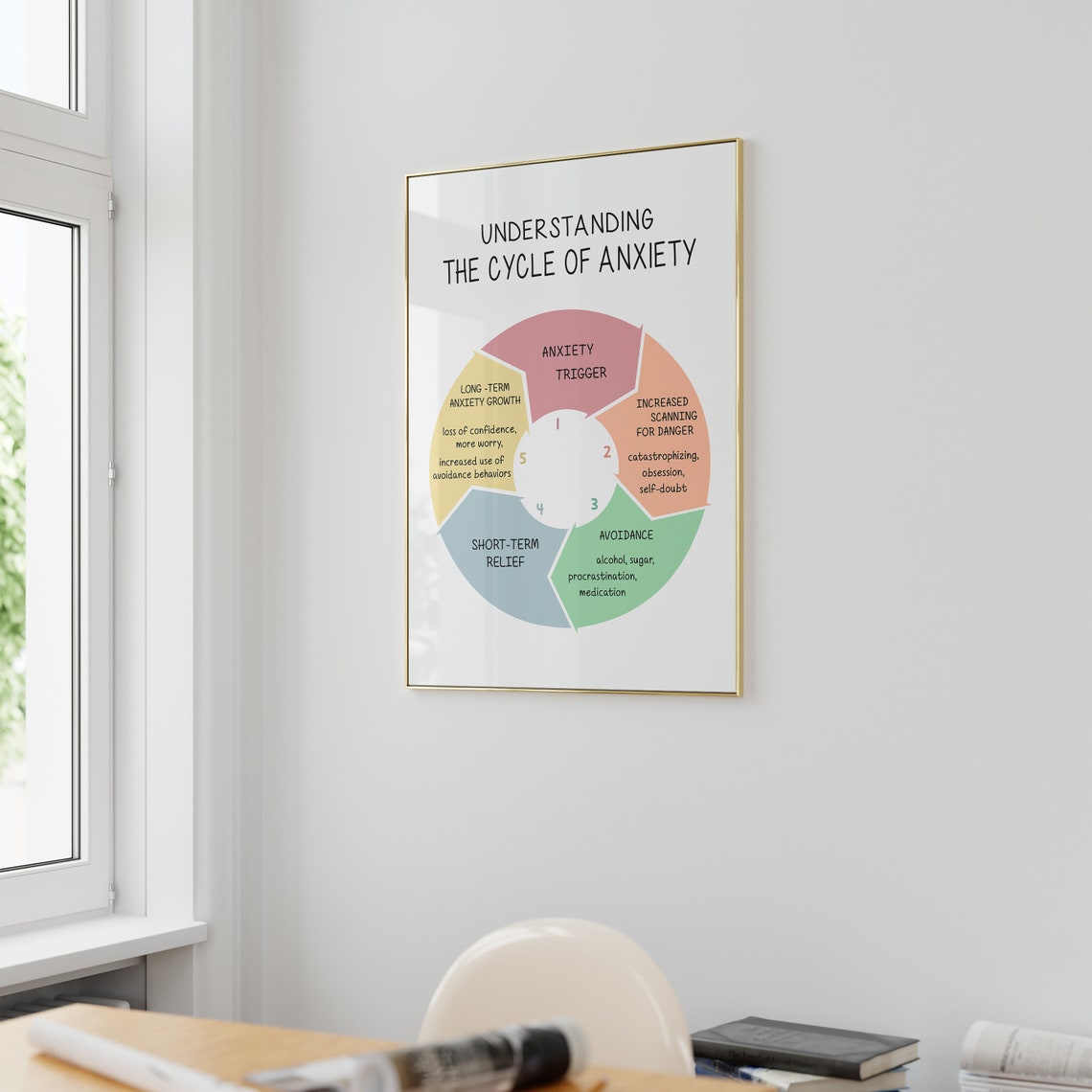Cycle of Anxiety Poster, Anxiety Relief, Mental Health Poster, School ...
