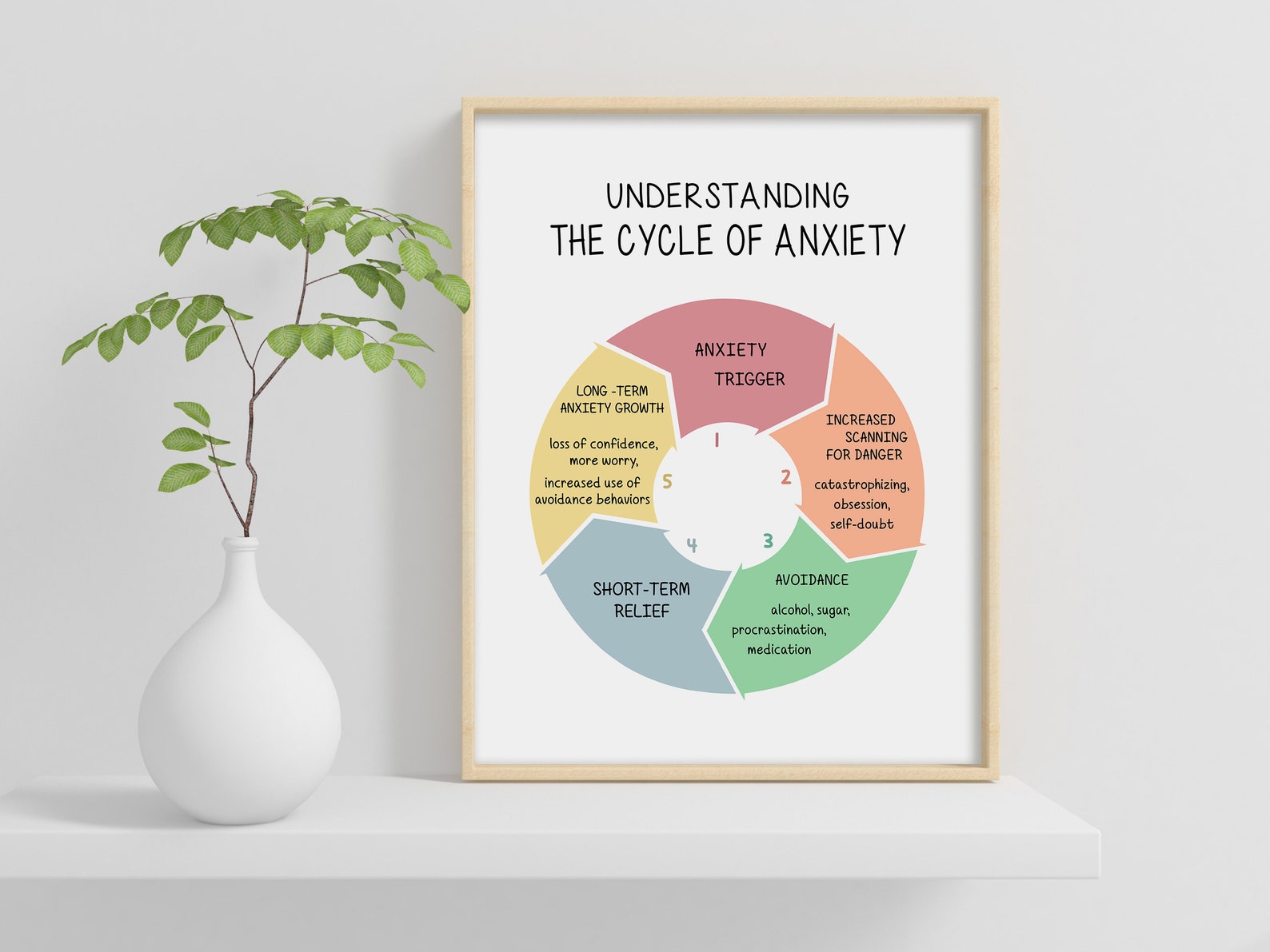 Cycle of Anxiety Poster, Anxiety Relief, Mental Health Poster, School ...