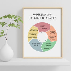 Cycle of Anxiety Poster, Anxiety Relief, Mental Health Poster, School ...