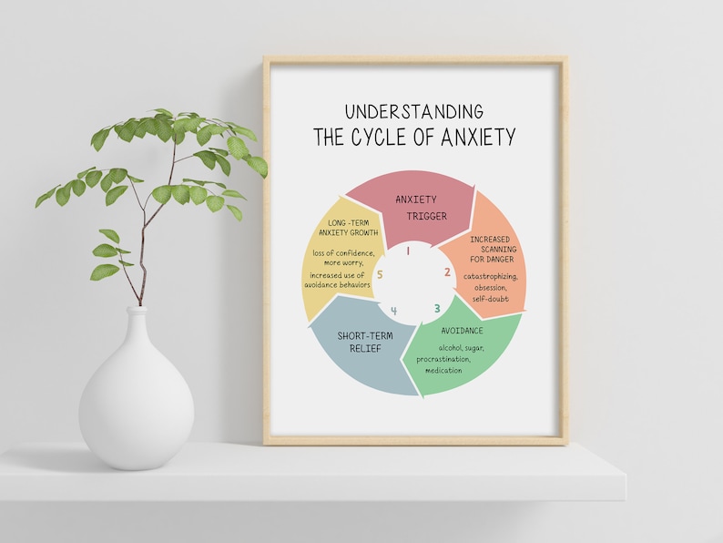 Cycle of Anxiety Poster, Anxiety Relief, Mental Health Poster, School ...