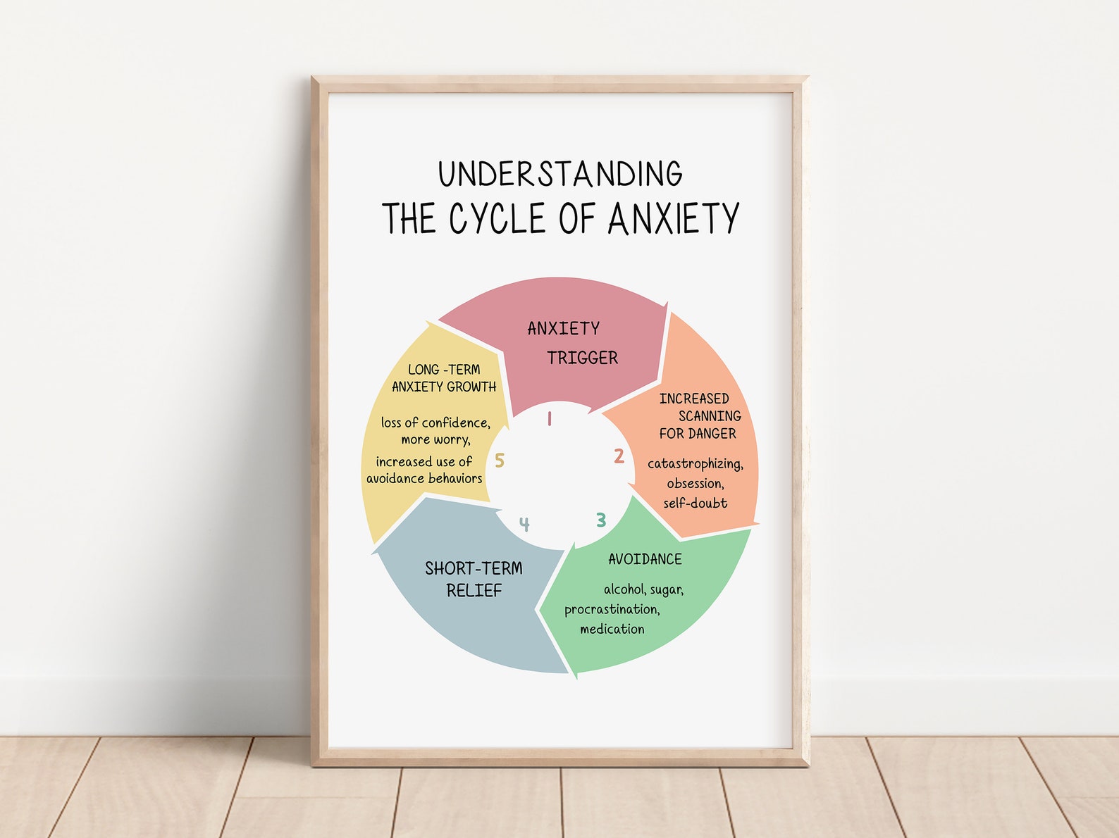 Cycle of Anxiety Poster, Anxiety Relief, Mental Health Poster, School ...