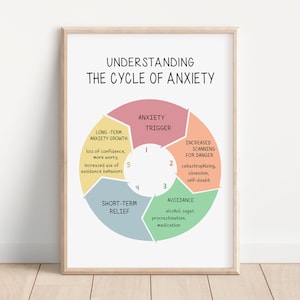 Cycle of Anxiety Poster, Anxiety Relief, Mental Health Poster, School ...