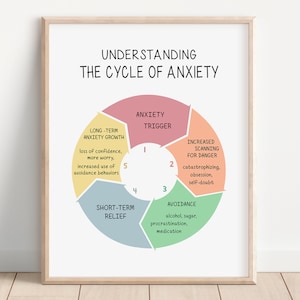 Cycle of Anxiety Poster, Anxiety Relief, Mental Health Poster, School ...