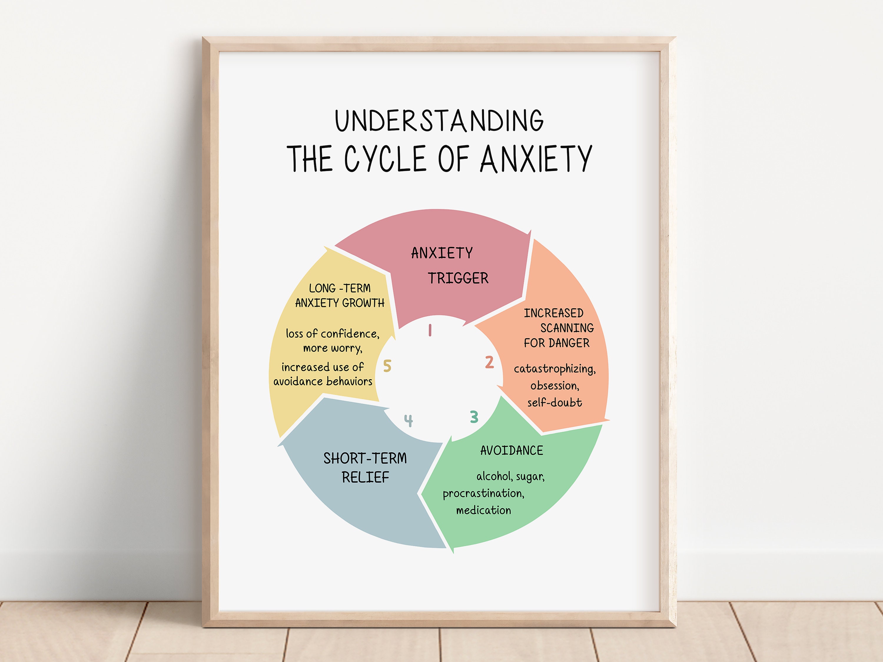 Cycle of Anxiety Poster, Anxiety Relief, Mental Health Poster, School ...