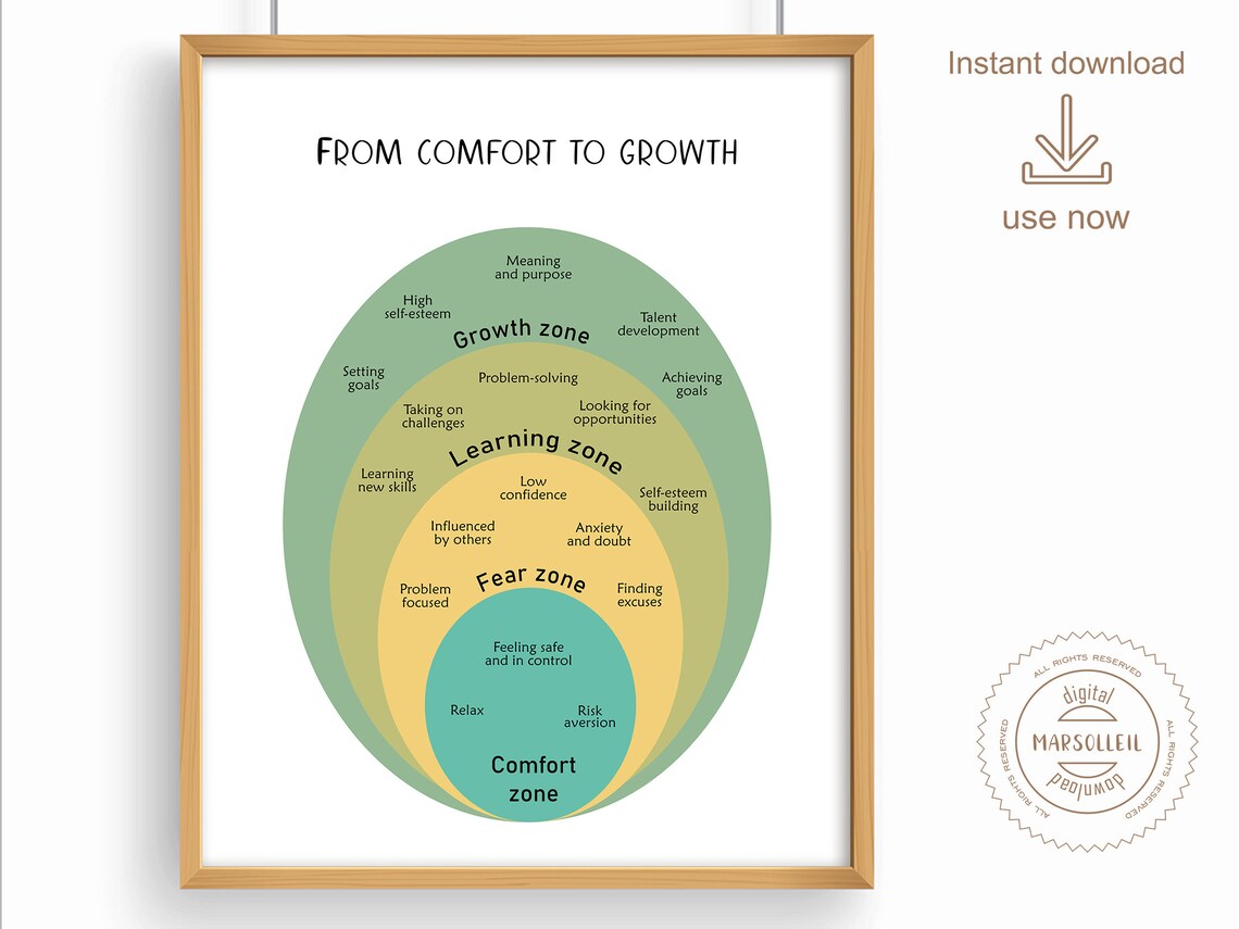 From Comfort to Growth Poster, Growth Mindset Printable Wall Art ...