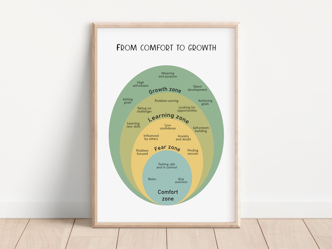 From Comfort to Growth Poster, Growth Mindset Printable Wall Art ...