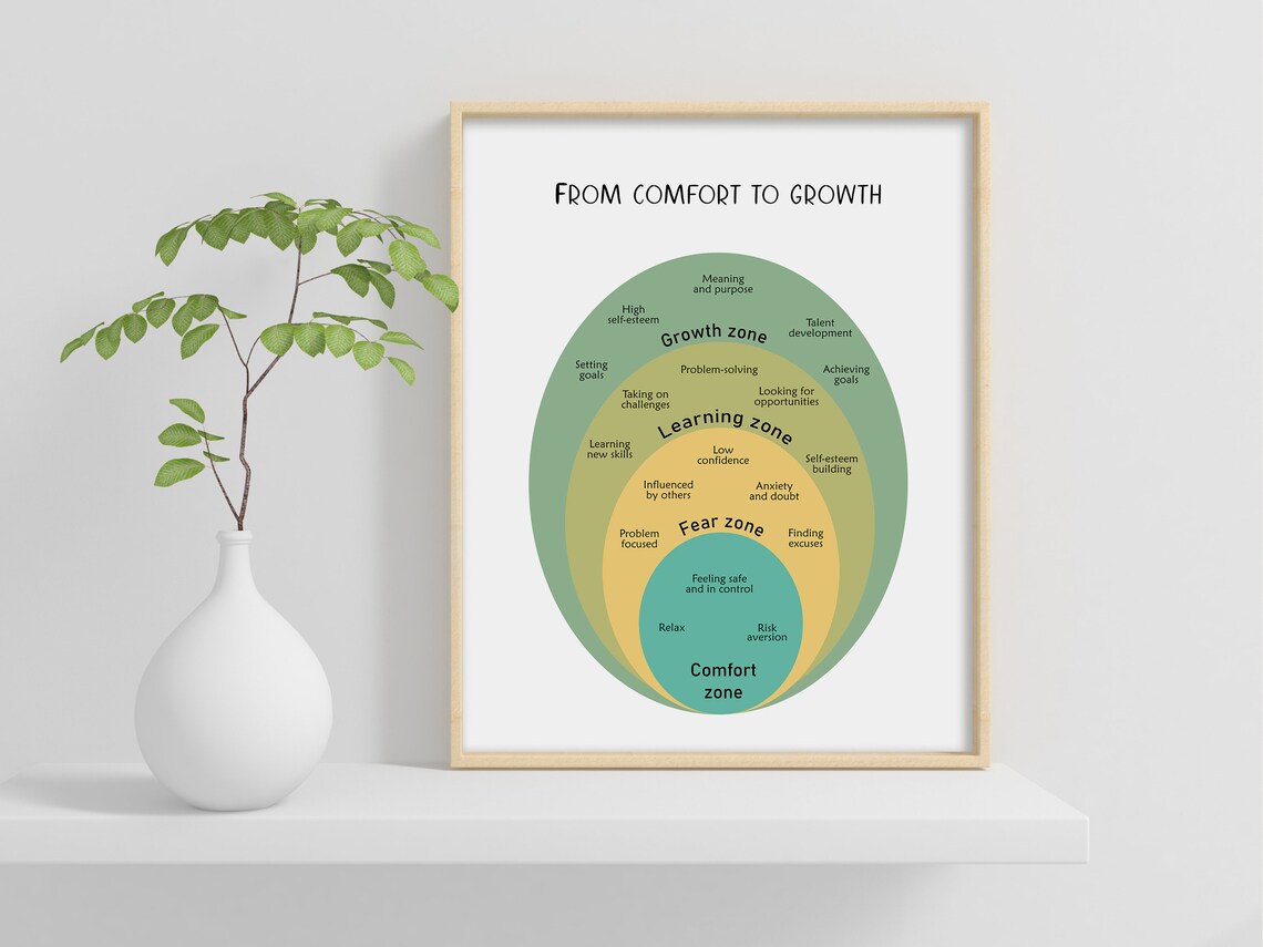 From Comfort to Growth Poster Growth Mindset Printable Wall - Etsy