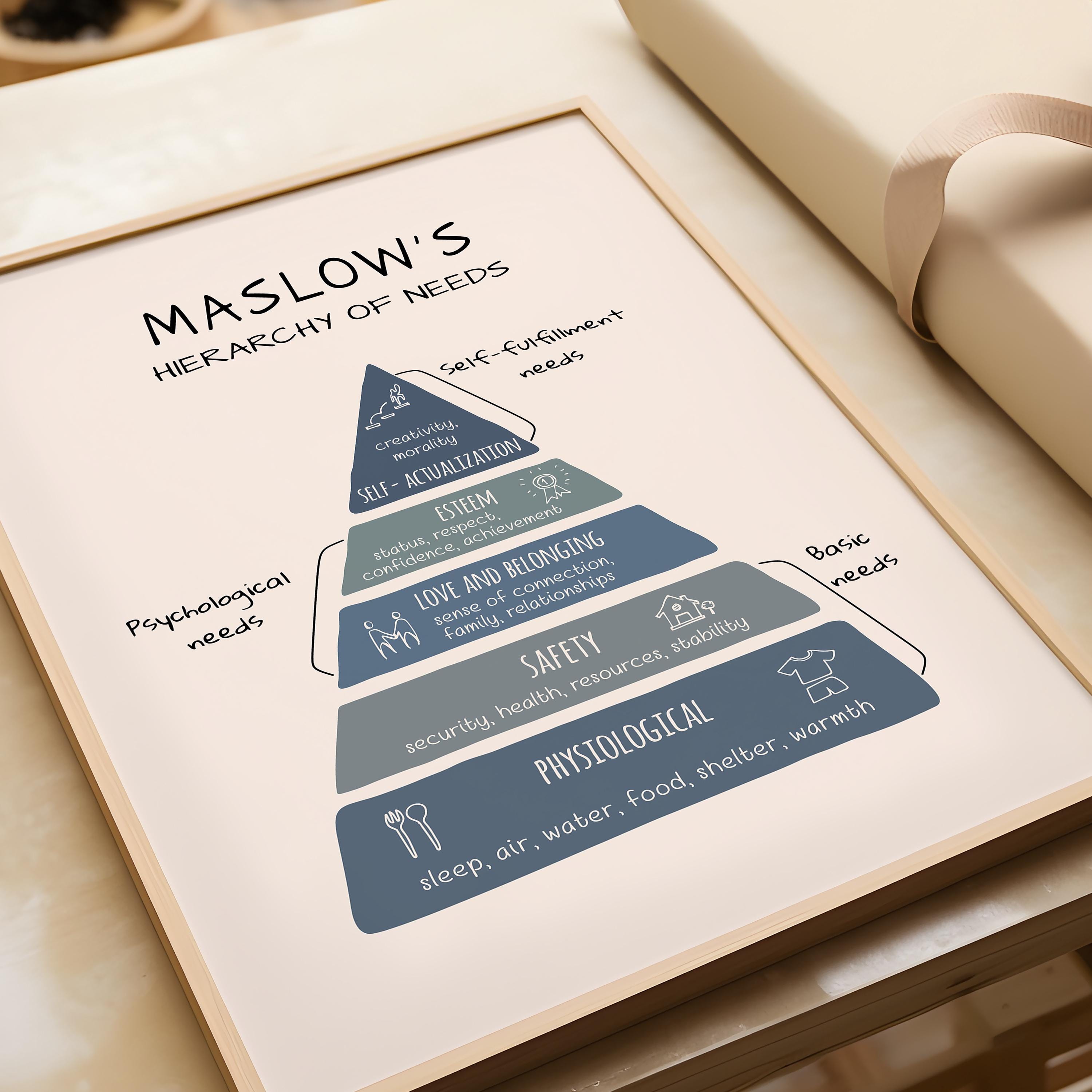 Maslow's Hierarchy of Needs, Therapy Office Decor, Mental Health Wall ...
