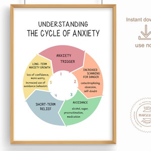Cycle of Anxiety Poster, Anxiety Relief, Mental Health Poster, School ...