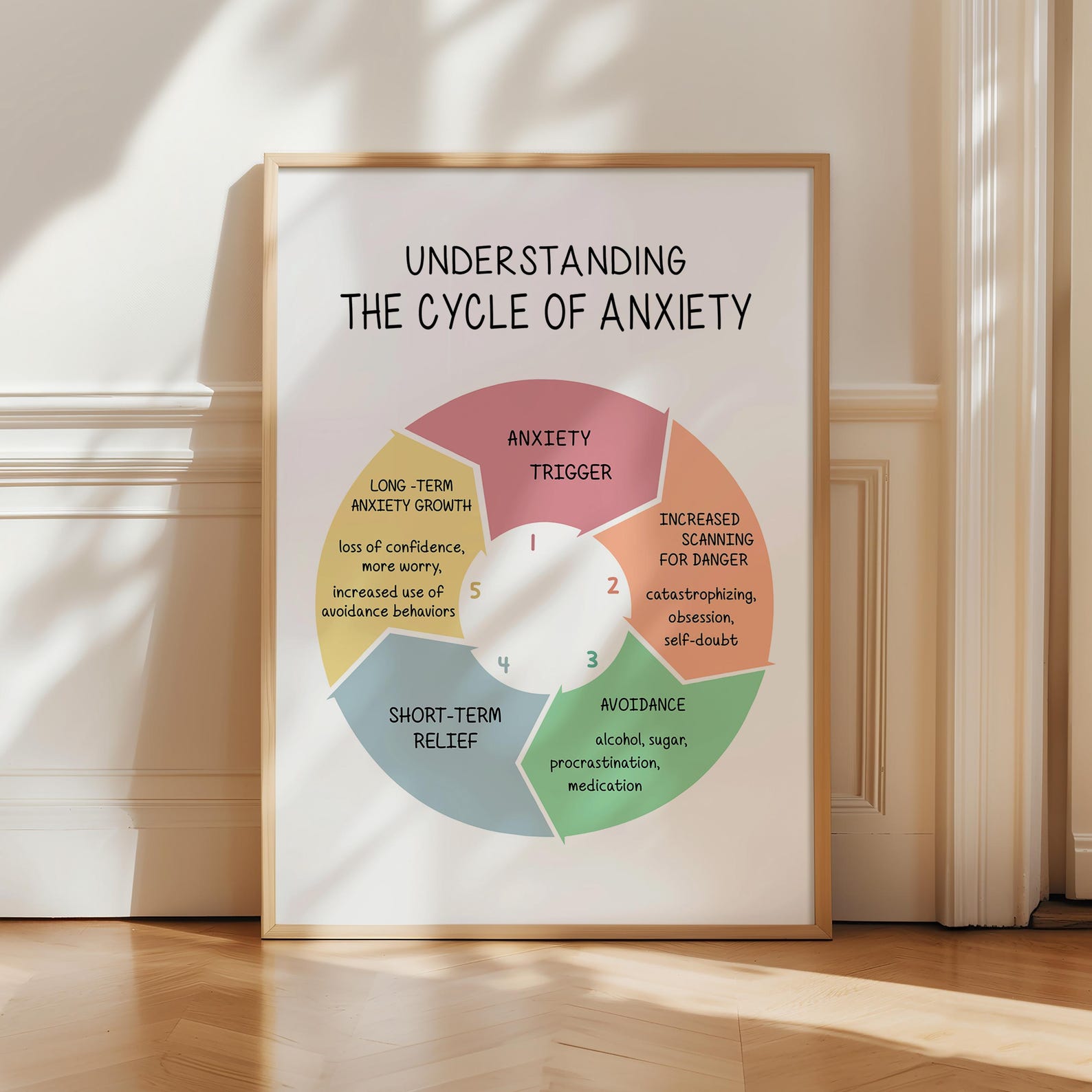Cycle of Anxiety Poster, Anxiety Relief, Mental Health Poster, School ...