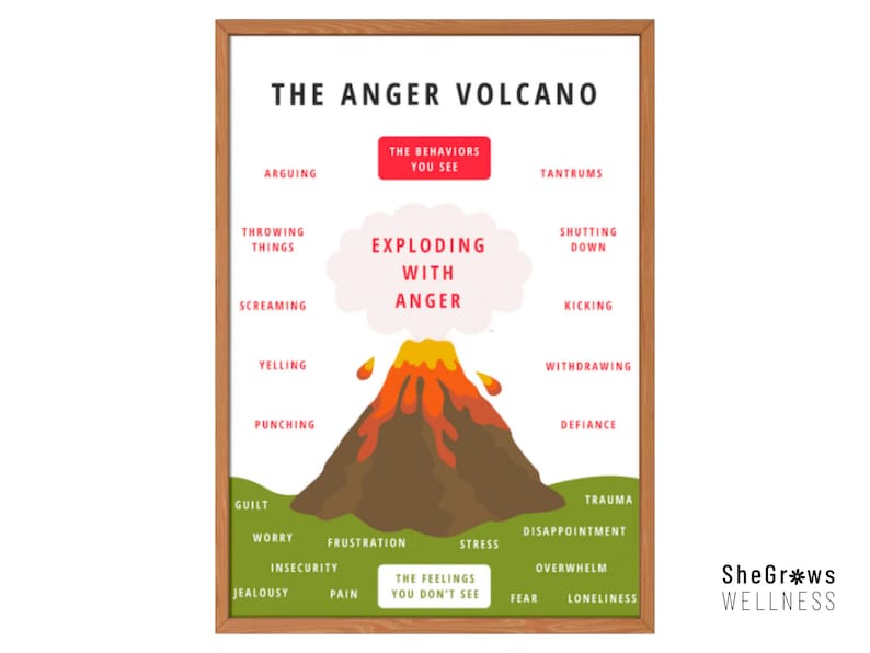 Anger Volcano, Feelings Emotions Poster, Therapy Office Decor, Mental ...
