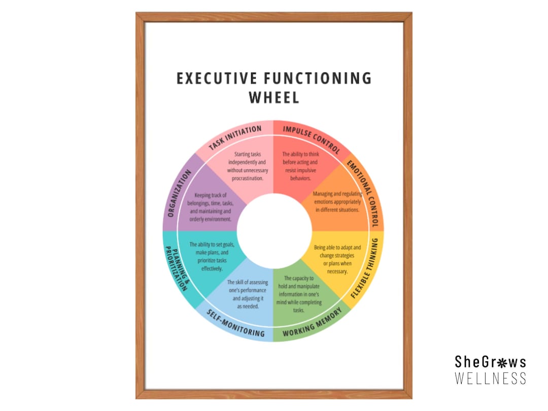 Executive Functioning Wheel, ADHD, Mental Health Poster, Therapy Office Decor, CBT Print, Coping ...