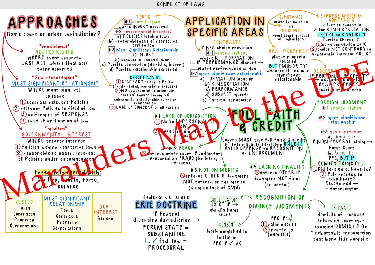 UBE MEE Bar Review Mind Map - Etsy