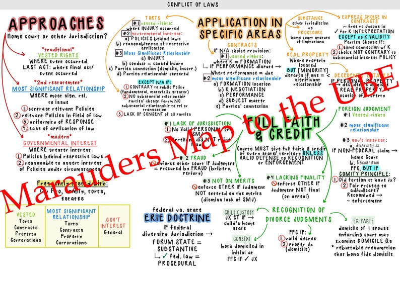 UBE MEE Bar Review Mind Map - Etsy