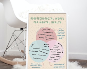 Mental Health Model DIGITAL Print (biopsychosocial) - Etsy