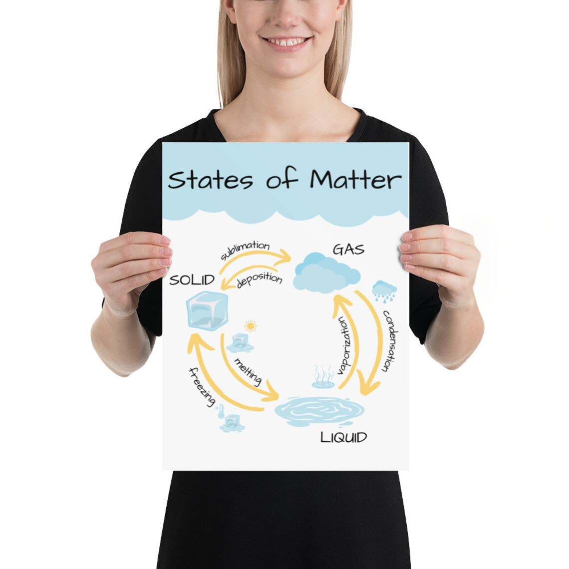 States of Matter - Printable Poster for Kids and Science Teachers ...