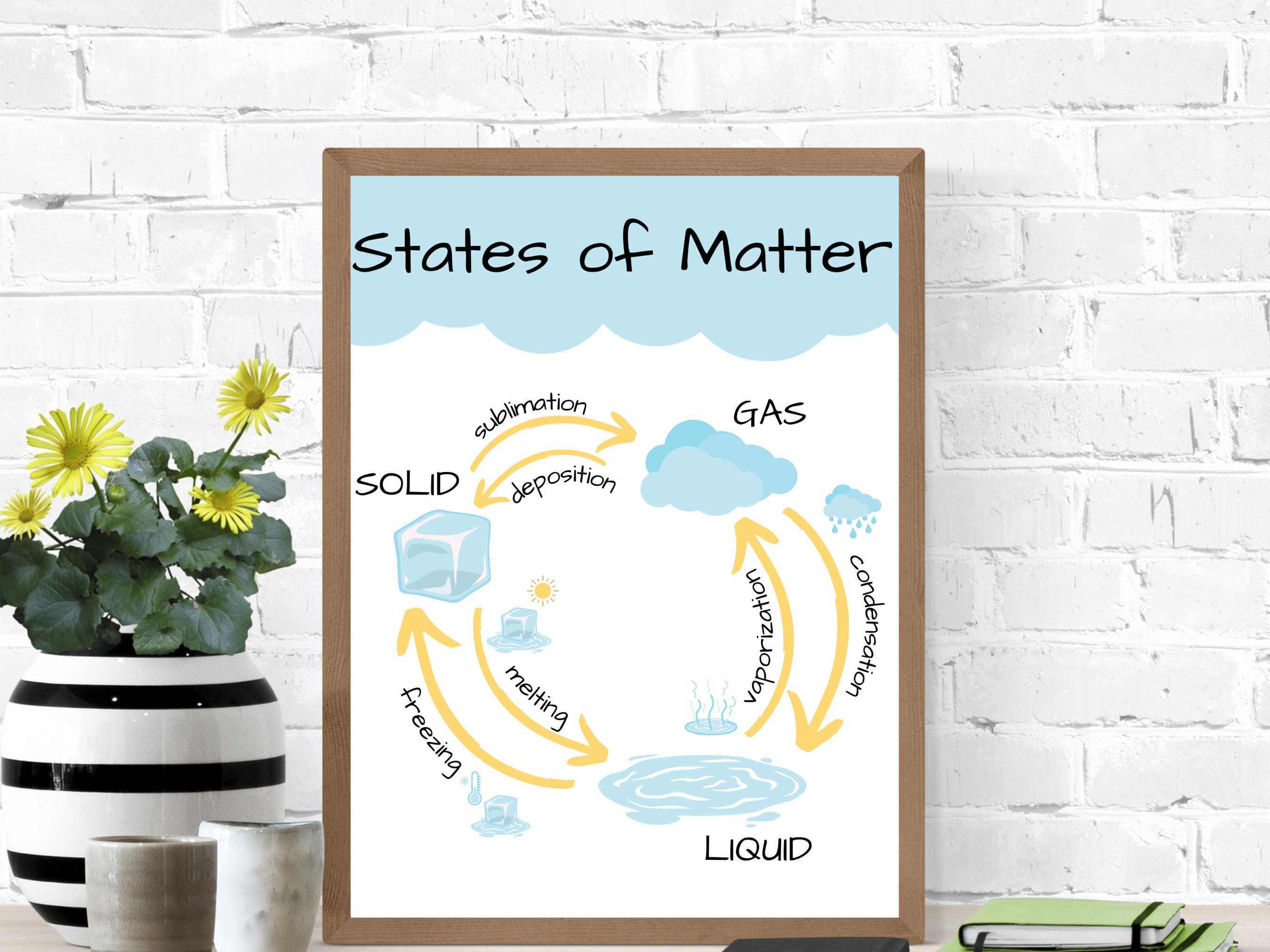 States of Matter - Printable Poster for Kids and Science Teachers ...