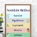 Scientific Method Printable Art Poster - for Kids and Teachers ...