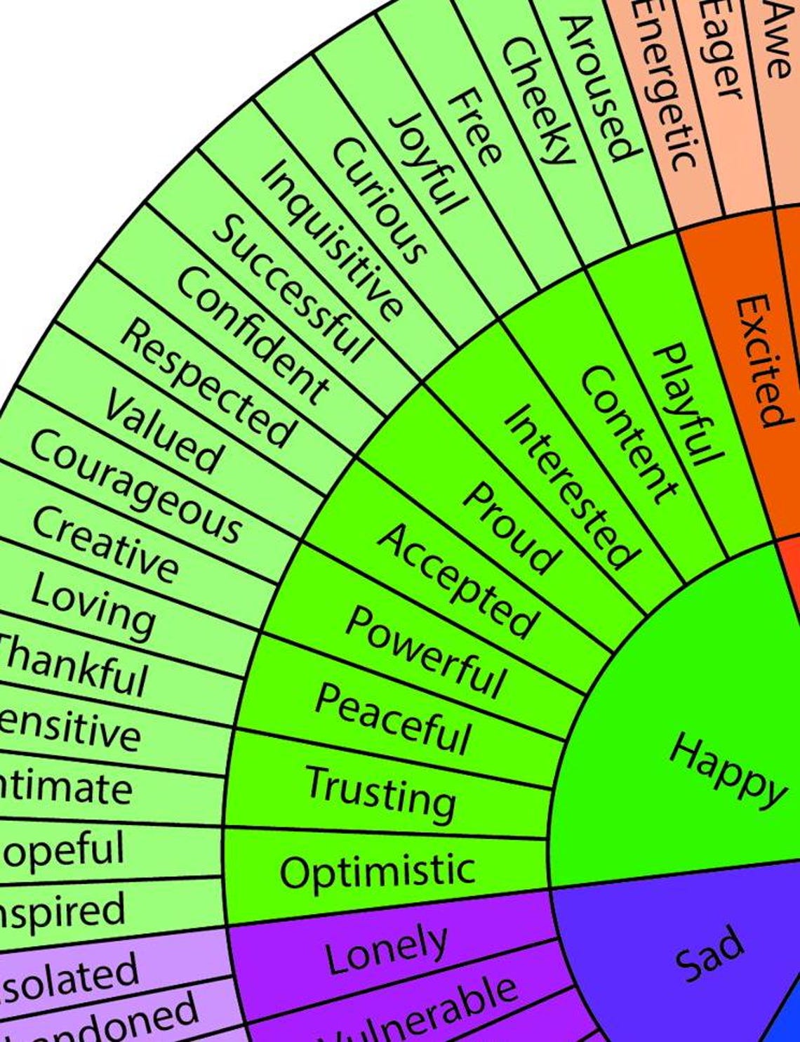 Wheel of Emotion - Etsy