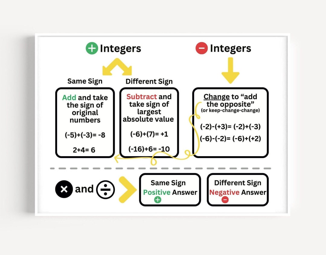 Integer Rules Anchor Chart Math Poster Add Subtract Multiply And Divide