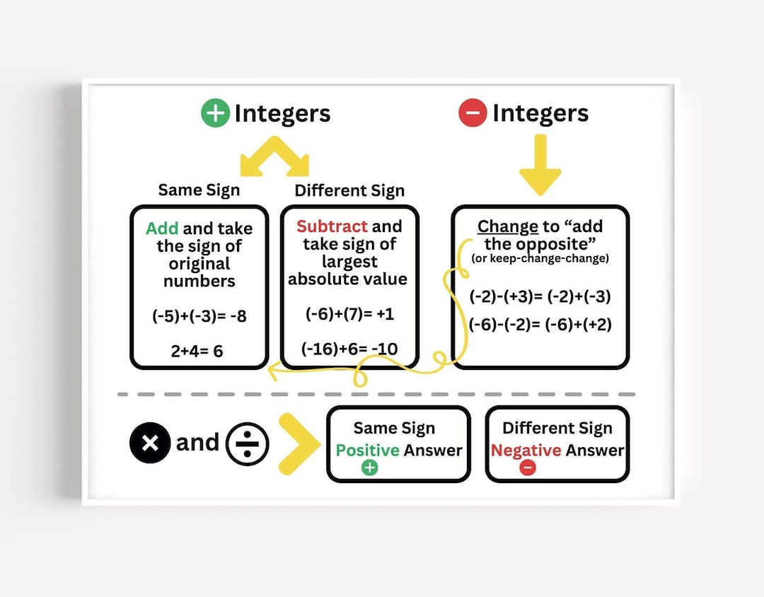 Integer Rules Anchor Chart Math Poster Add Subtract Multiply And Divide