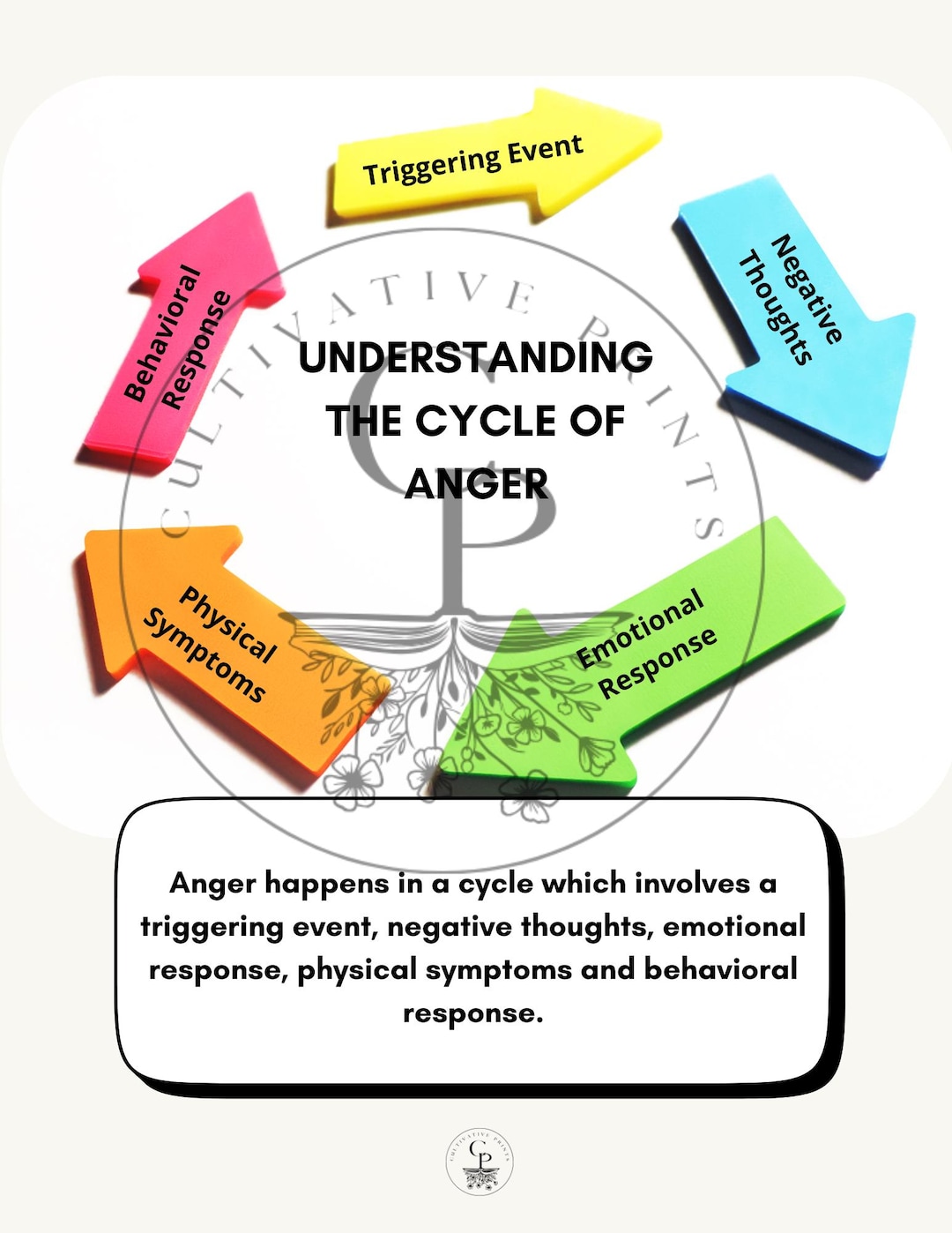 Understanding the Cycle of Anger - Etsy