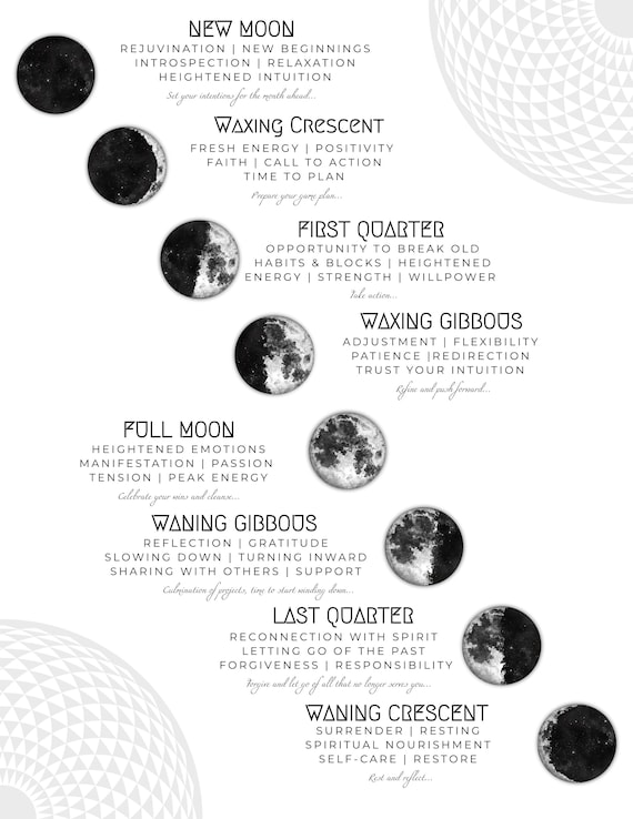 Moon Astrology Chart
