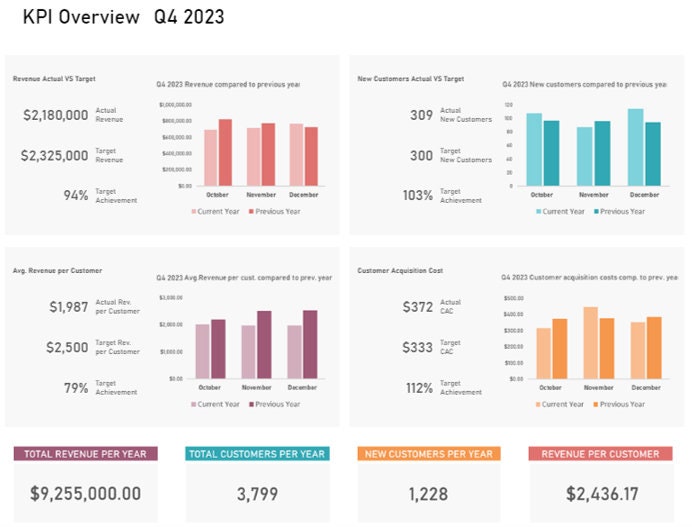 KPI, Business and Personal Dashboards -customizable-re-usable Templates ...