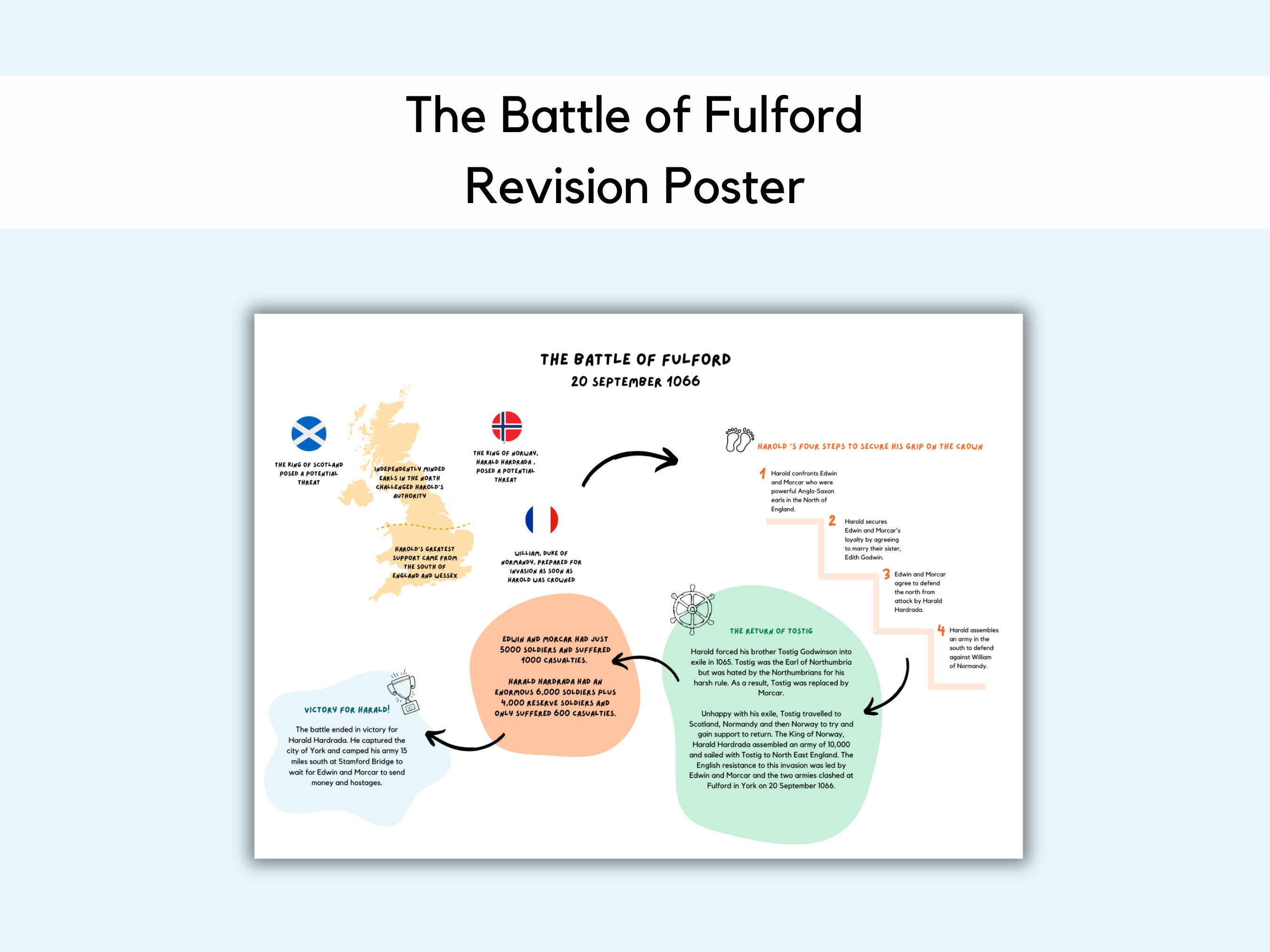 The Battle of Fulford Revision Poster - Etsy