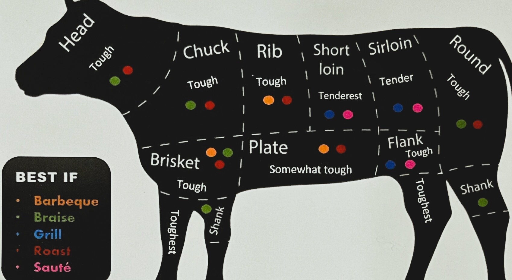 Beef Cut Magnet: Butcher Diagram, Cooking Guide - Etsy