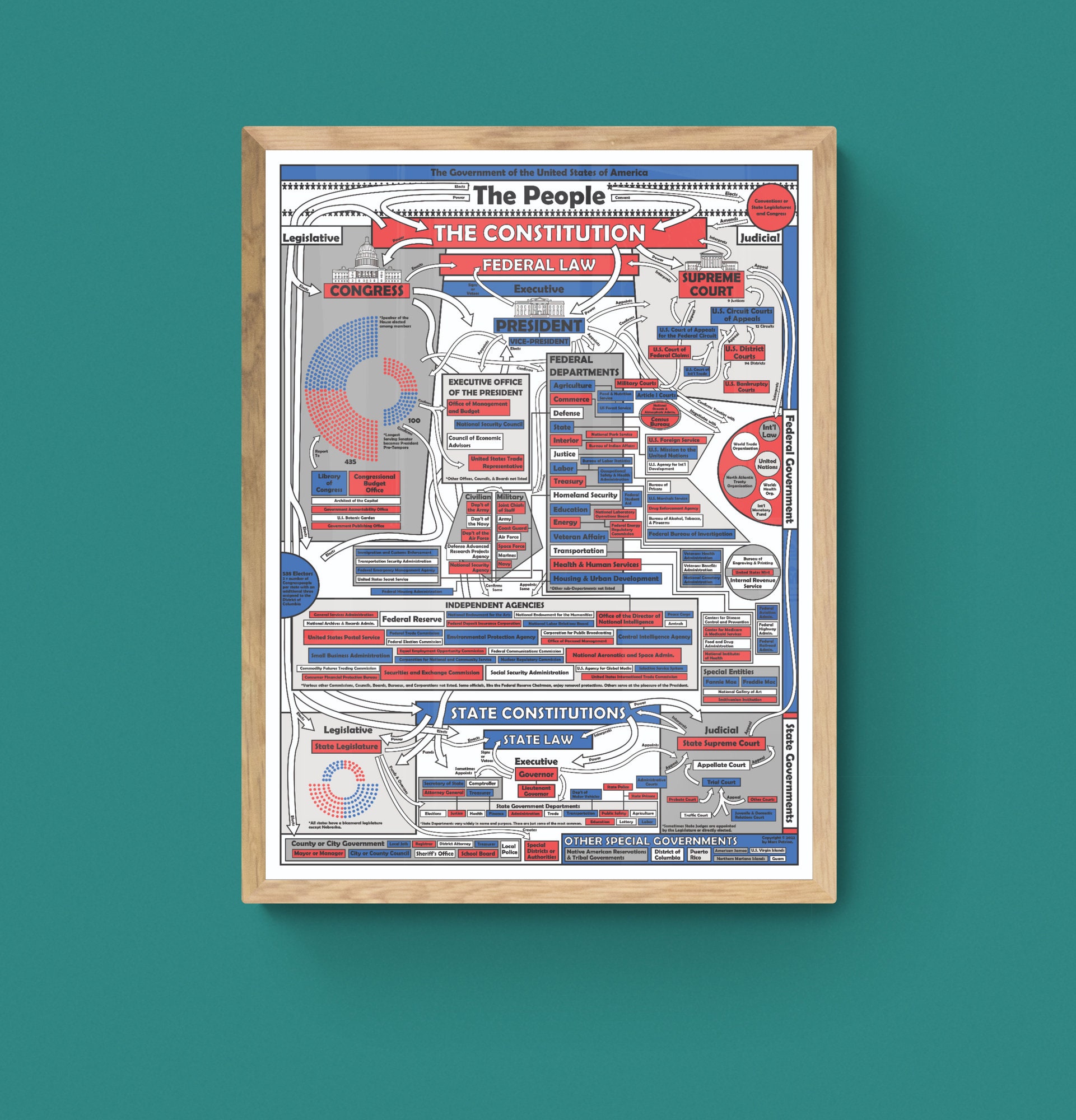 Framework of United States Government Poster - Etsy