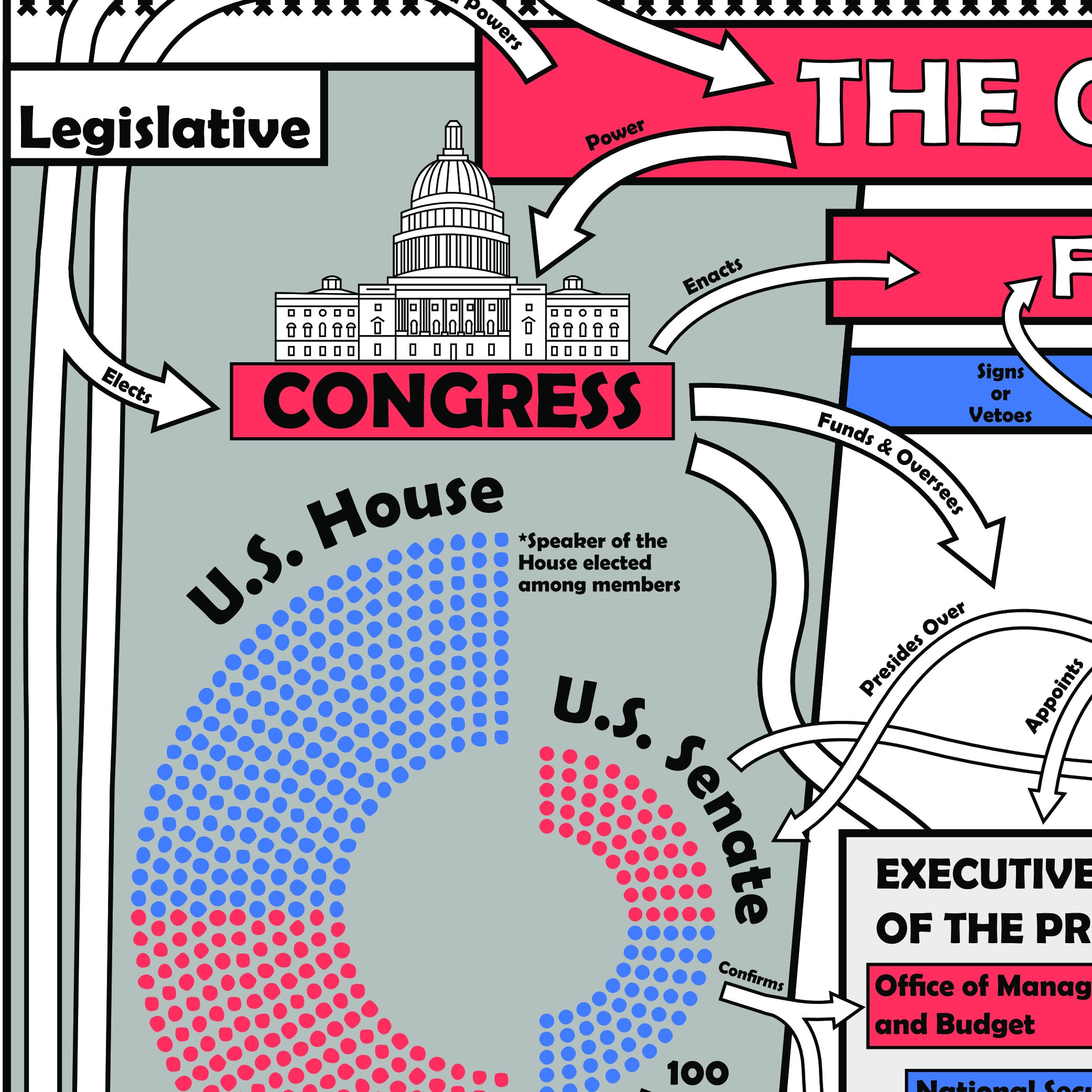 Framework of United States Government Poster - Etsy