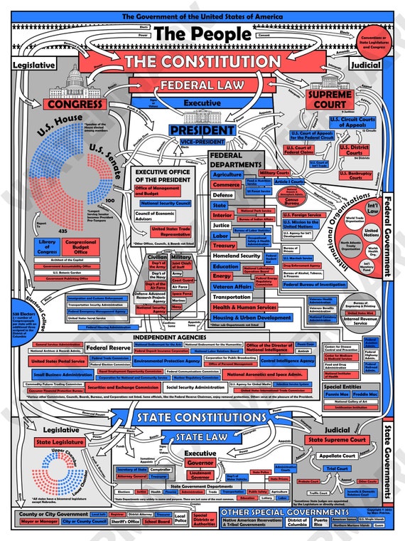 United States Government Flow Chart