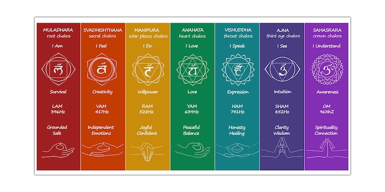 Chakra Chart/ 7 Chakras/ Downloadable Digital Print/ Chakra Healing ...
